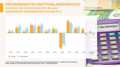 Bruttoinlandsprodukt | statistik.hessen.de