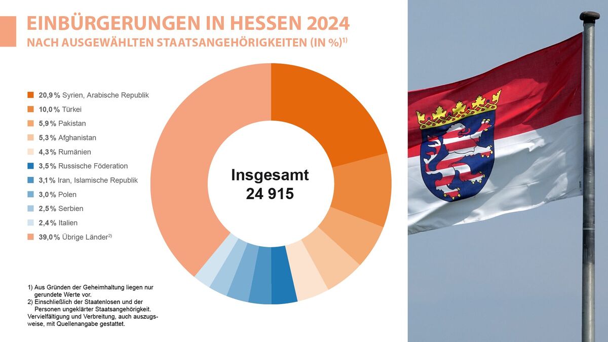 Einbürgerungen in Hessen nach ausgewählten Staatsangehörigkeiten ...